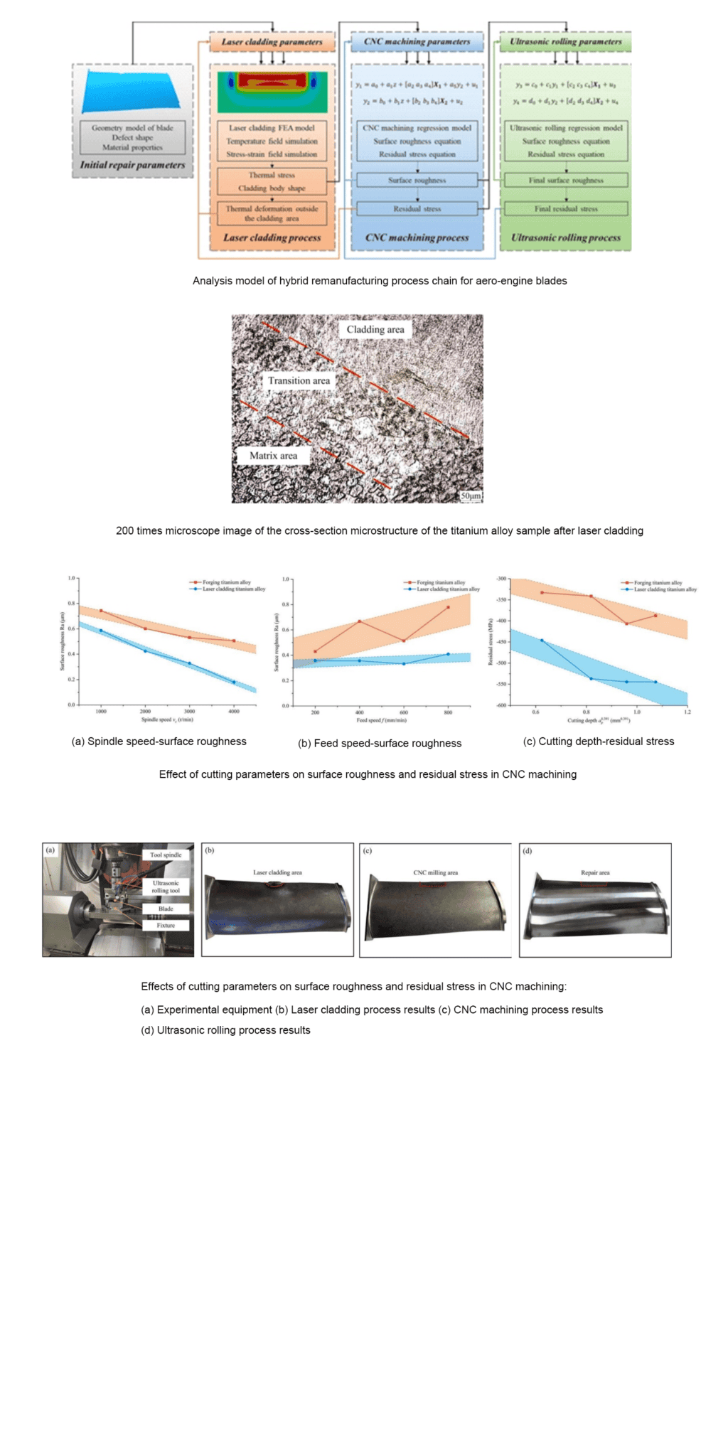 Research on the composite remanufacturing process chain of laser ...
